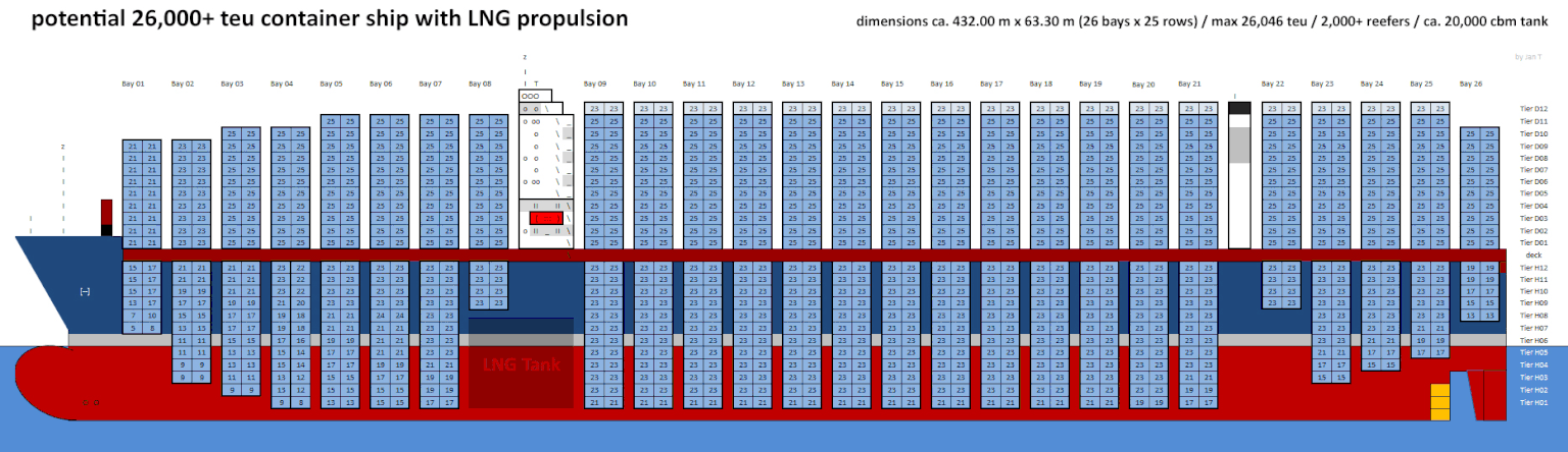 The rise of the super container?